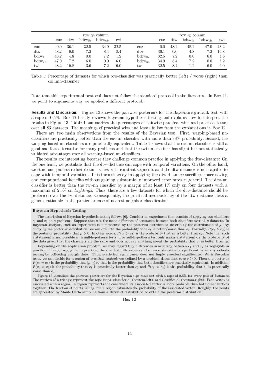 Making the Dynamic Time Warping Distance Warping-Invariant | DeepAI