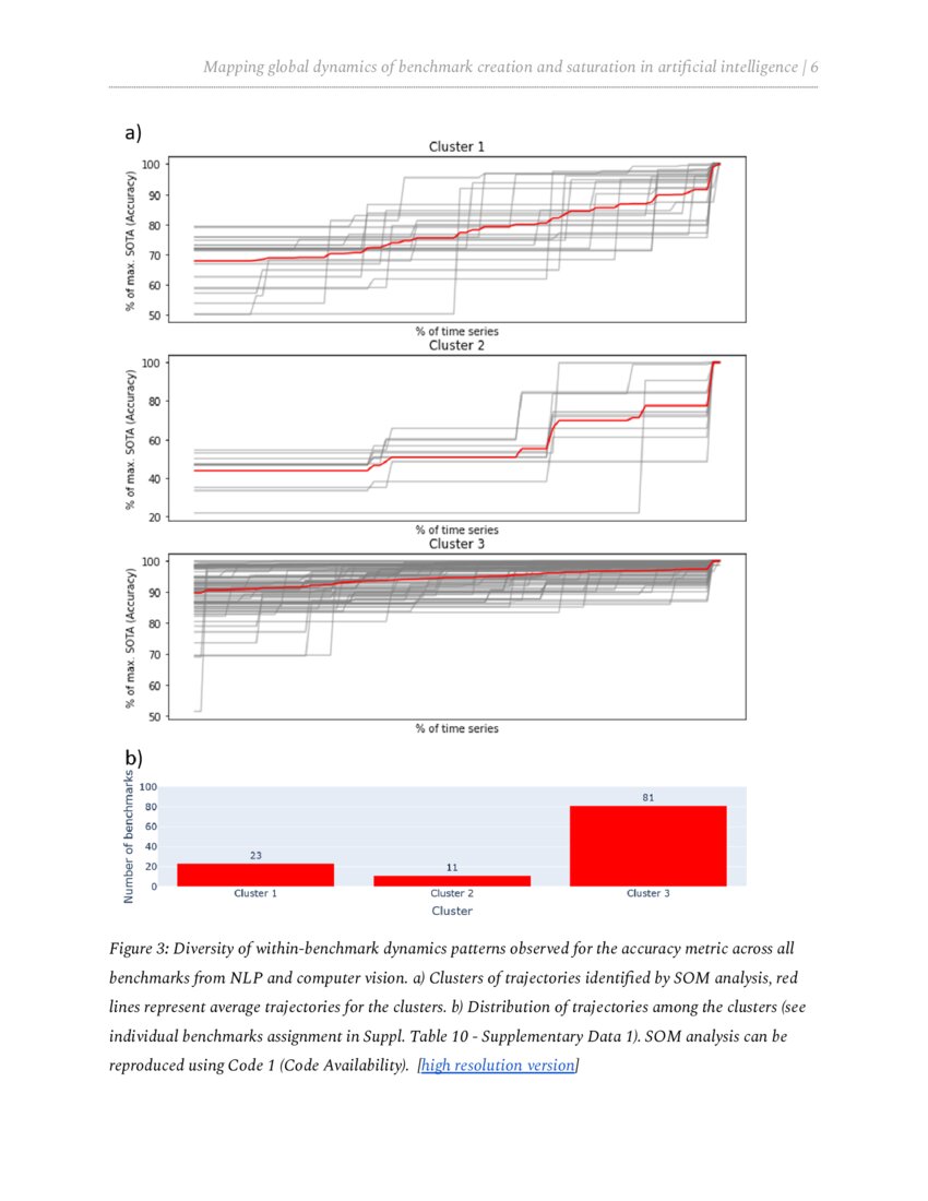 Mapping global dynamics of benchmark creation and saturation in artificial intelligence | DeepAI