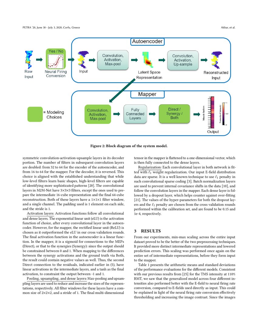 Mapping Motor Cortex Stimulation To Muscle Responses A Deep Neural Network Modeling Approach