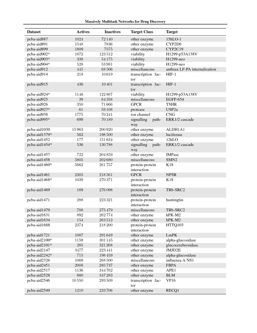 Massively Multitask Networks for Drug Discovery | DeepAI