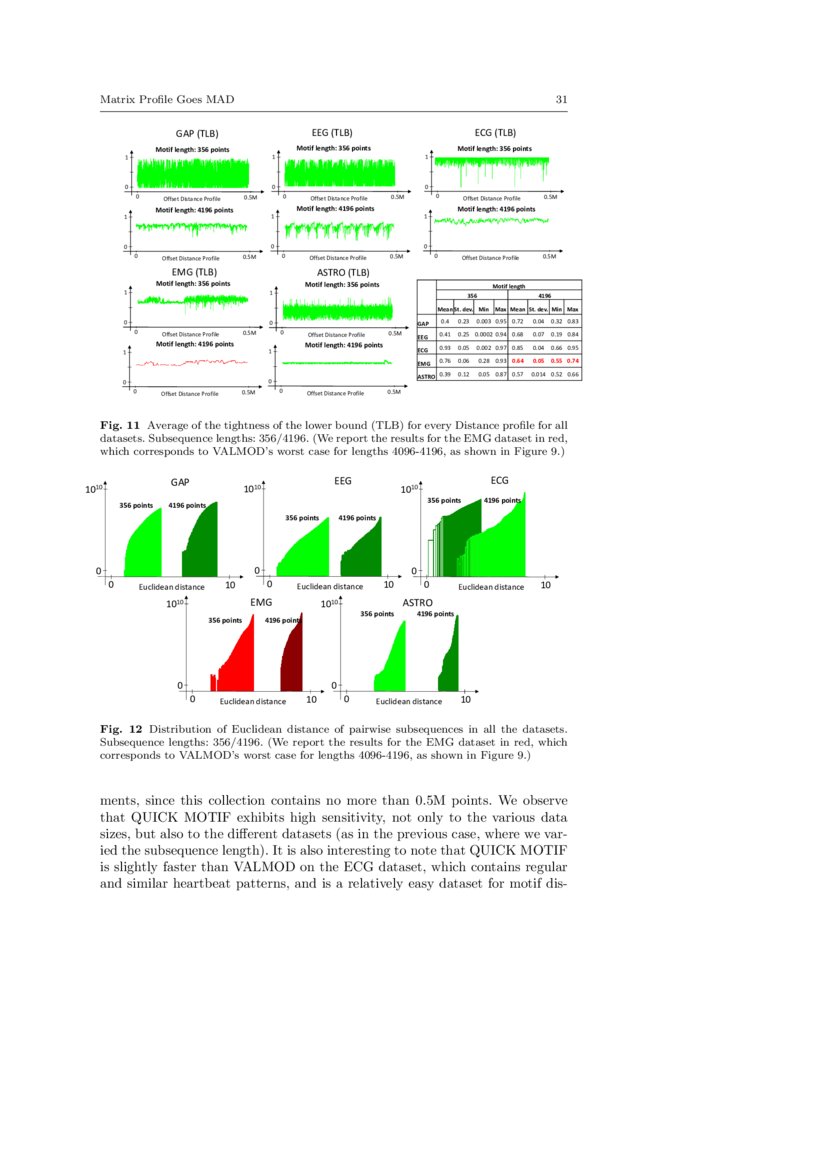 Matrix Profile Goes MAD: Variable-Length Motif And Discord Discovery in Data Series | DeepAI