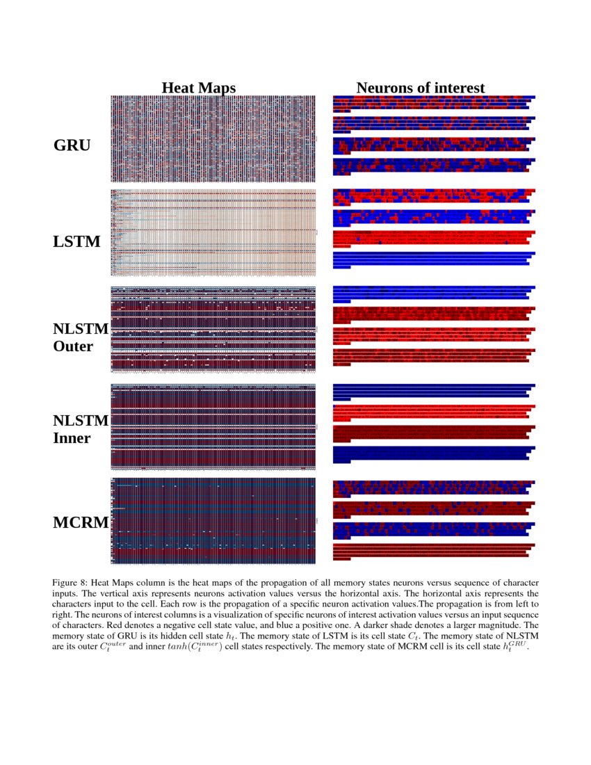 MCRM: Mother Compact Recurrent Memory A Biologically Inspired Recurrent ...