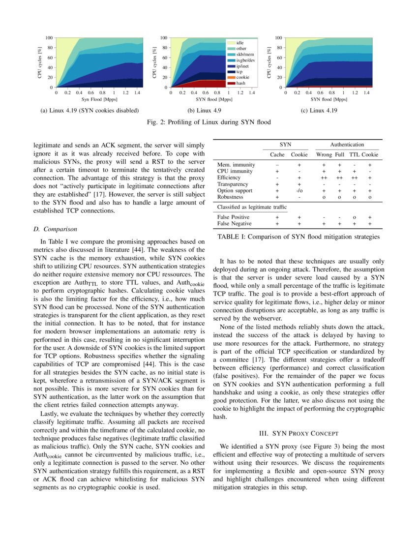 Me Love (SYN-)Cookies: SYN Flood Mitigation in Programmable Data Planes ...