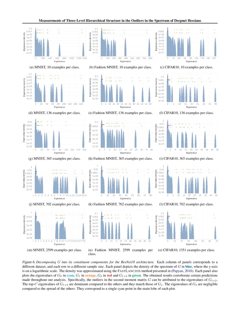 Measurements of Three-Level Hierarchical Structure in the Outliers in ...