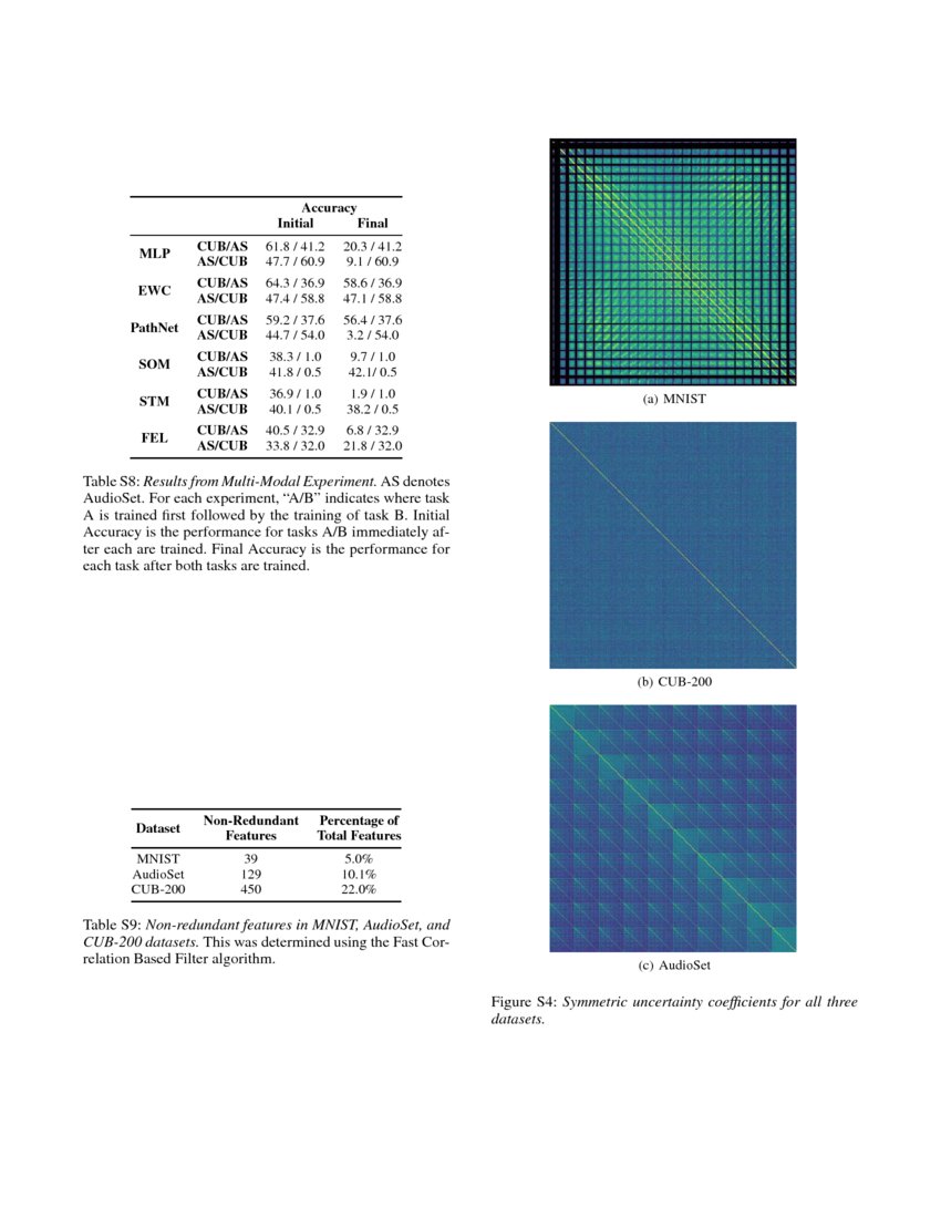 Measuring Catastrophic Forgetting in Neural Networks | DeepAI