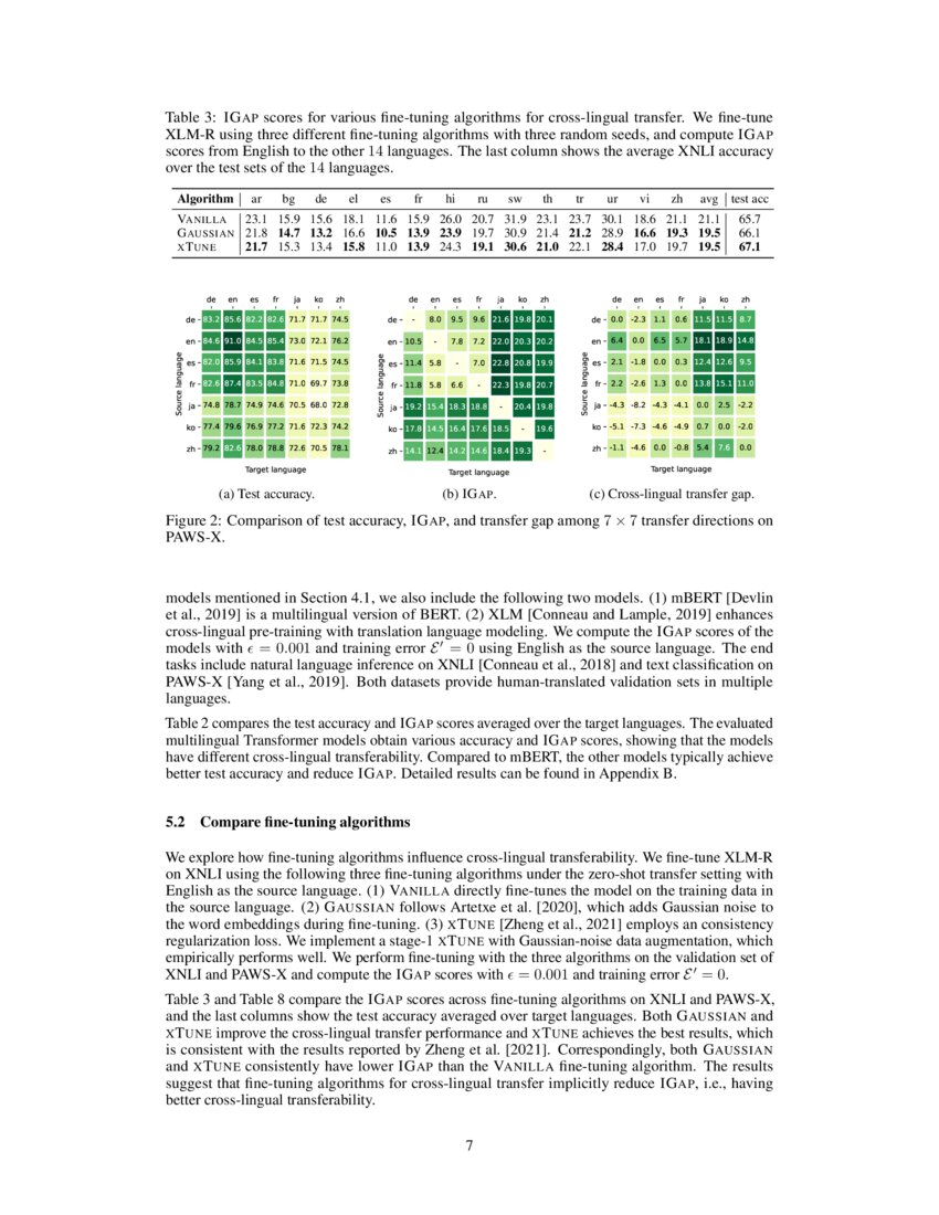 Measuring Cross-Lingual Transferability of Multilingual Transformers on Sentence Classification ...
