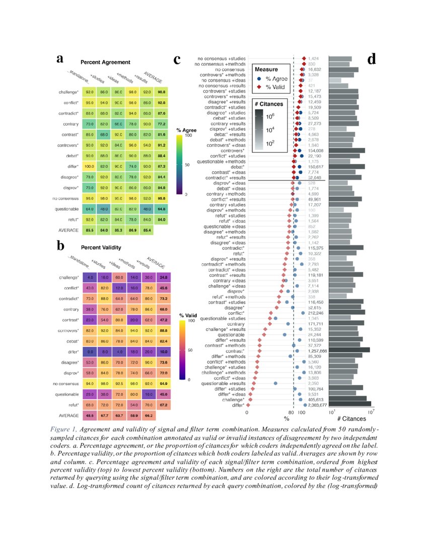 Investigating Disagreement in the Scientific Literature | DeepAI