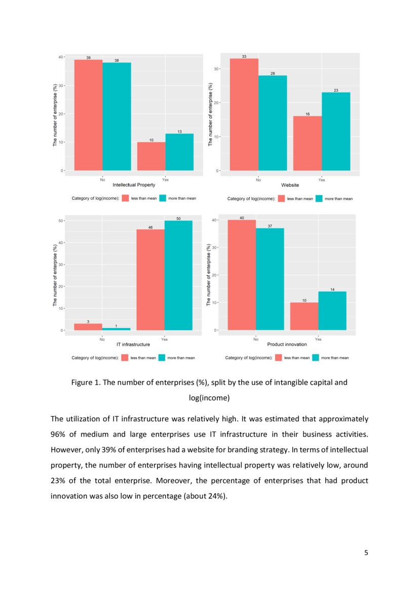 Measuring Intangible Assets Using Parametric and Machine Learning Approaches | DeepAI