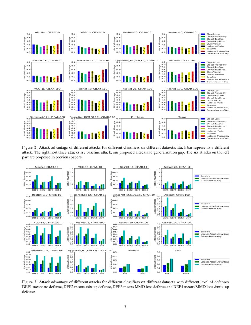 Membership Inference Attacks and Defenses in Supervised Learning via ...