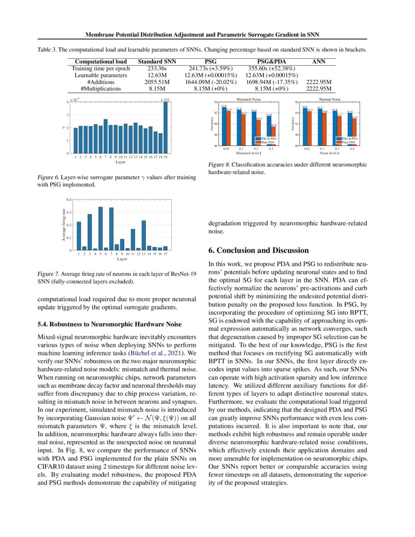 Membrane Potential Distribution Adjustment and Parametric Surrogate ...
