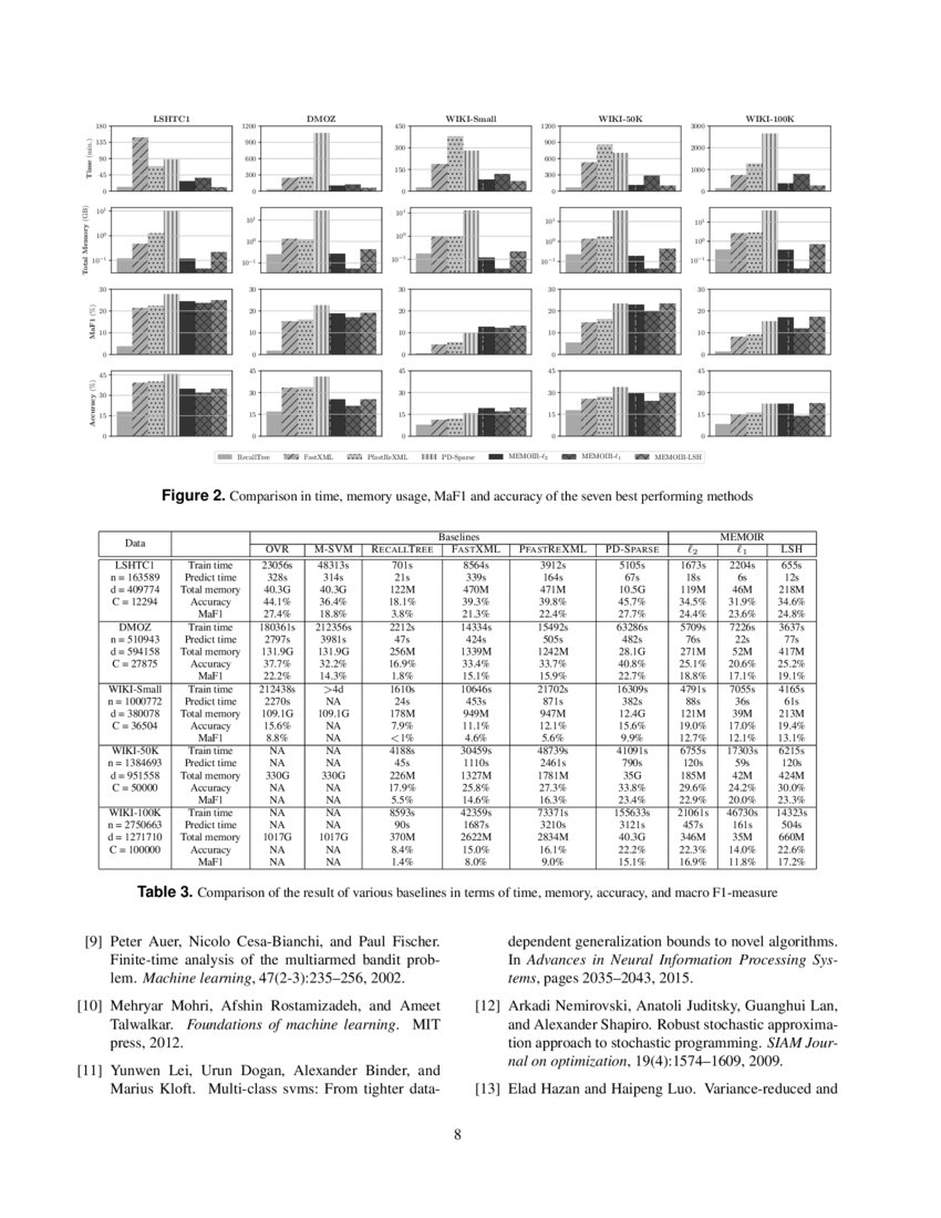 MEMOIR: Multi-class Extreme Classification with Inexact Margin | DeepAI
