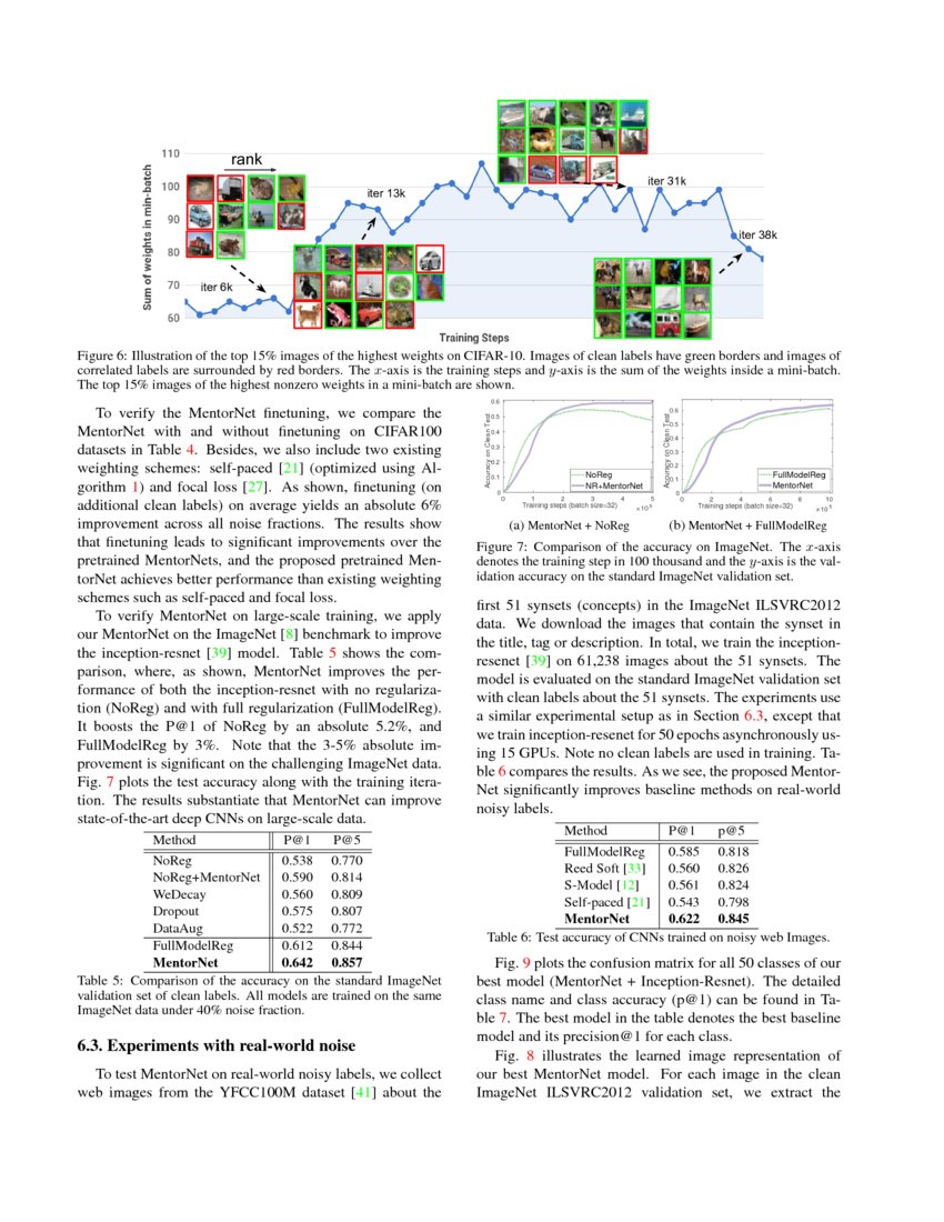 MentorNet: Regularizing Very Deep Neural Networks on Corrupted Labels | DeepAI