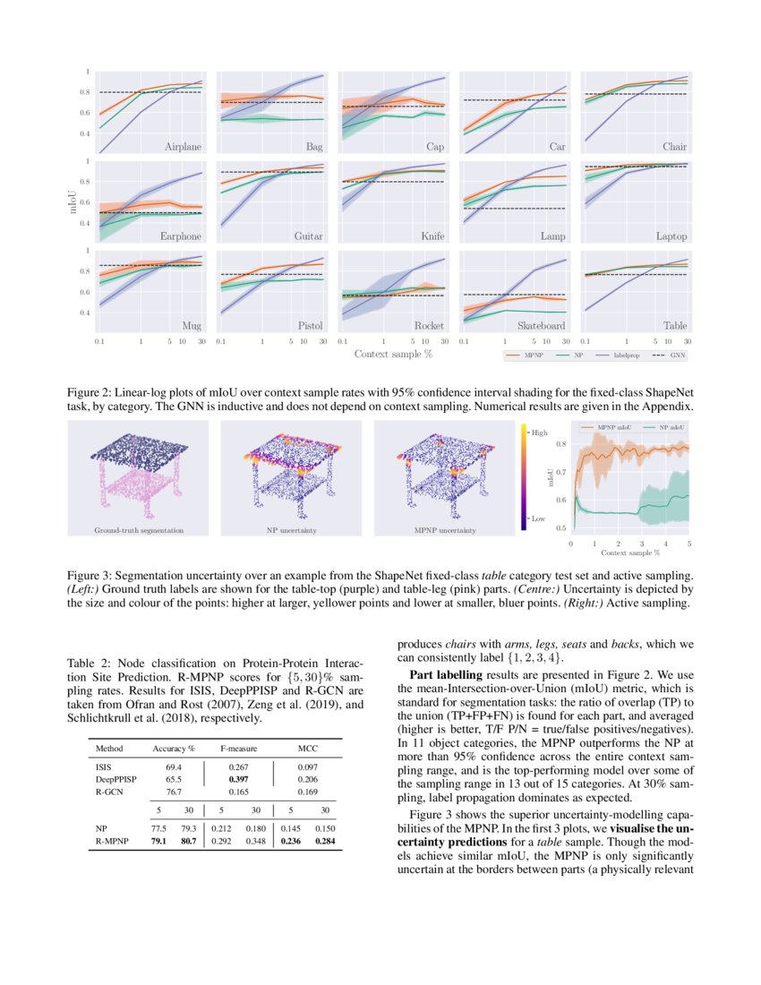Message Passing Neural Processes | DeepAI