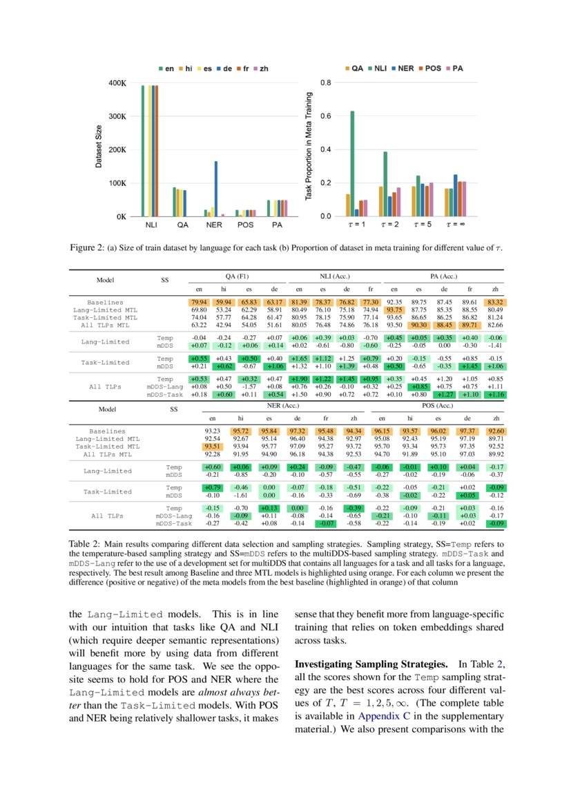 Meta-Learning for Effective Multi-task and Multilingual Modelling | DeepAI