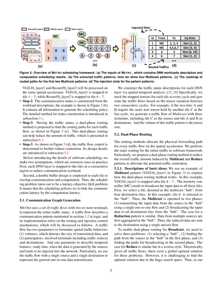 Metro A Software Hardware Co Design Of Interconnections For Spatial Dnn Accelerators Deepai