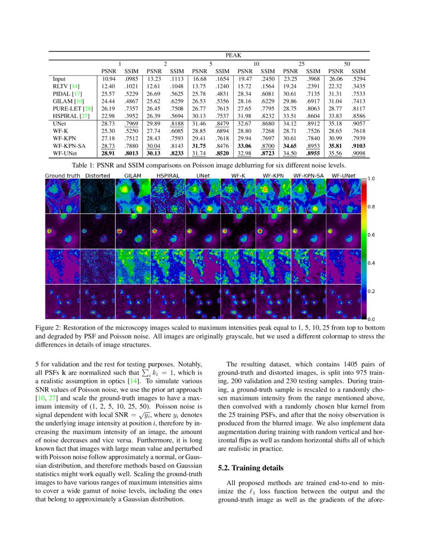 Microscopy Image Restoration with Deep Wiener-Kolmogorov filters | DeepAI