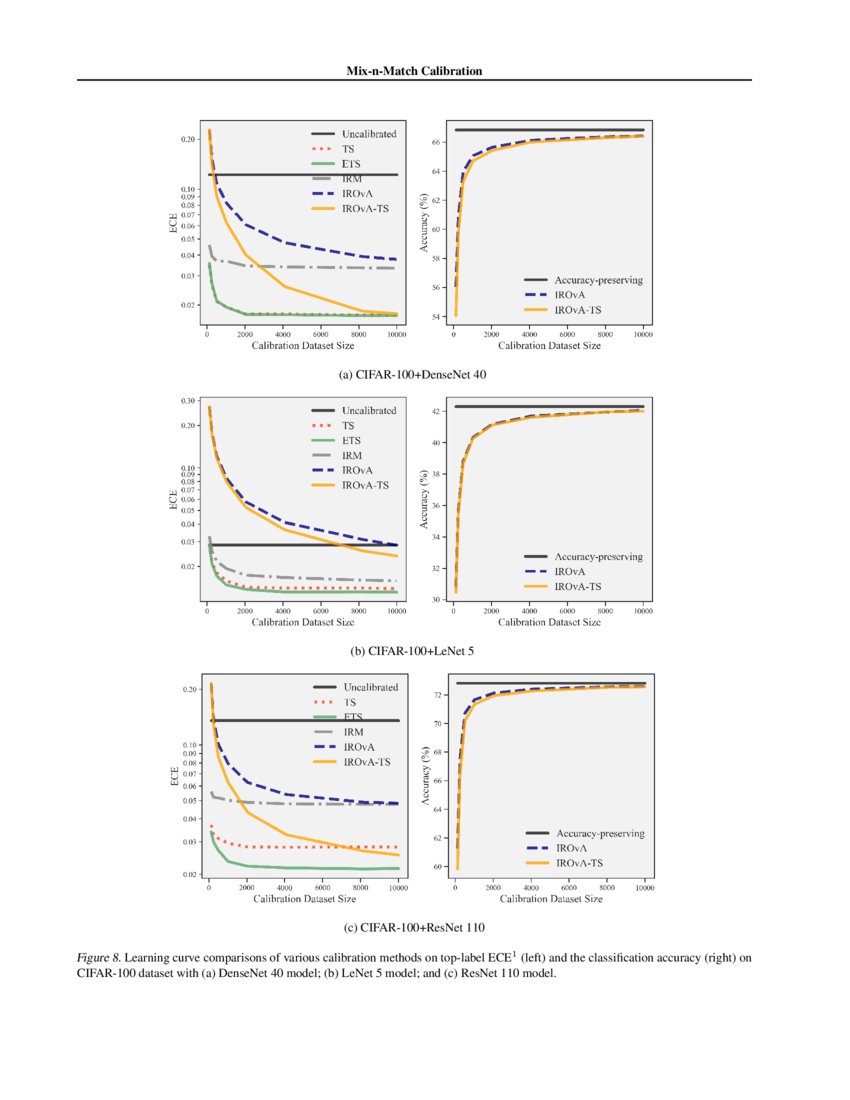 Mix-n-Match: Ensemble and Compositional Methods for Uncertainty Calibration in Deep Learning ...