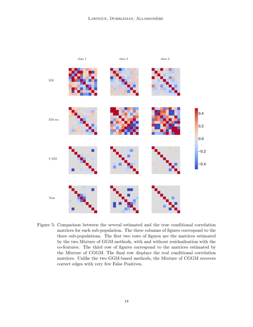 Mixture of Conditional Gaussian Graphical Models for unlabelled heterogeneous populations in the ...