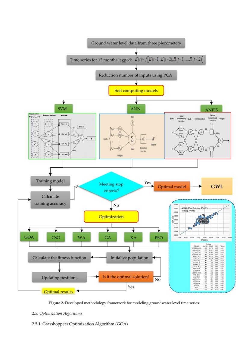 Modeling and Uncertainty Analysis of Groundwater Level Using Six ...