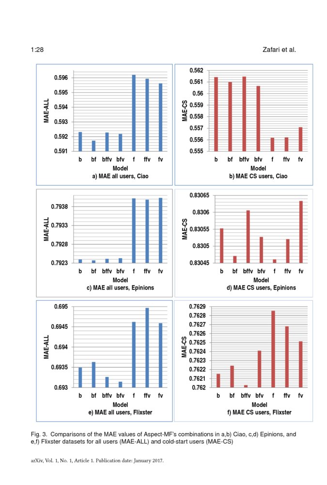 Modelling and Analysis of Temporal Preference Drifts Using A Component ...