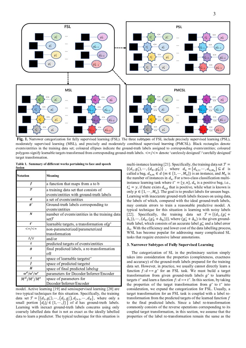 Moderately Supervised Learning Definition And Framework DeepAI moderately-supervised-learning-definition-and-framework-deepai