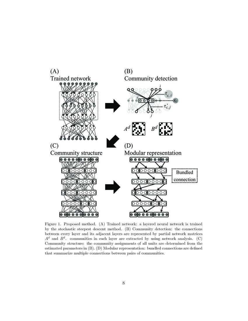 Modular Representation of Layered Neural Networks | DeepAI