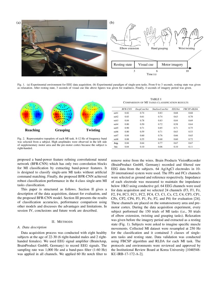 Motor Imagery Classification Of Single Arm Tasks Using Convolutional Neural Network Based On