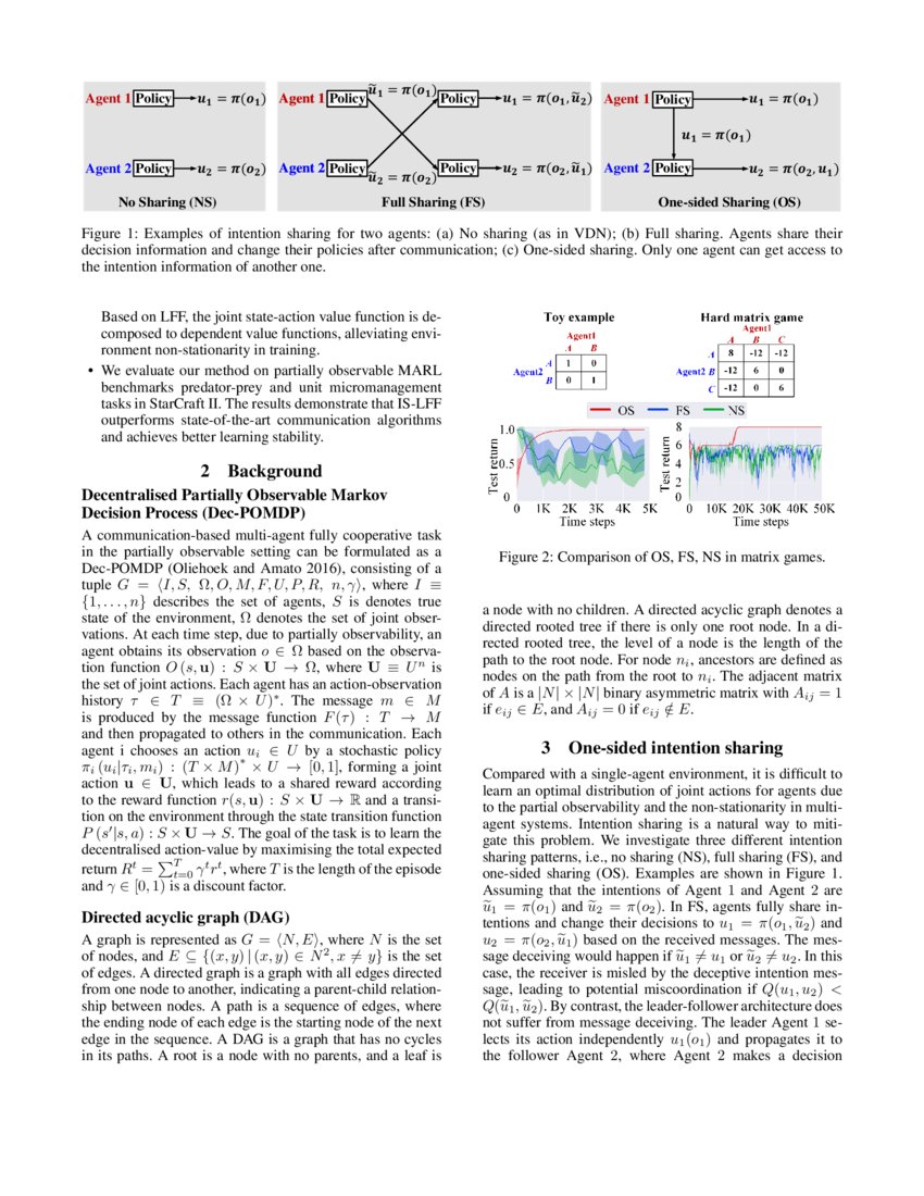 Multi-Agent Intention Sharing via Leader-Follower Forest | DeepAI
