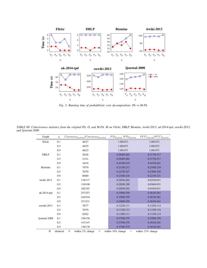 Multi-Stage Graph Peeling Algorithm for Probabilistic Core ...