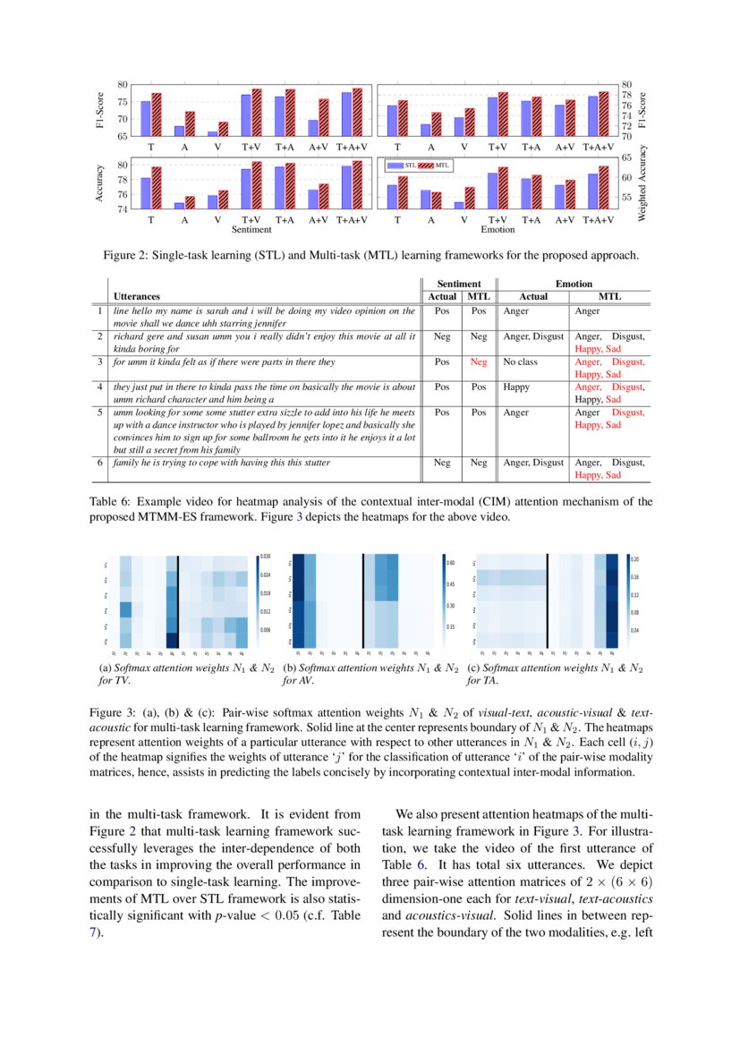 Multi Task Learning For Multi Modal Emotion Recognition And Sentiment