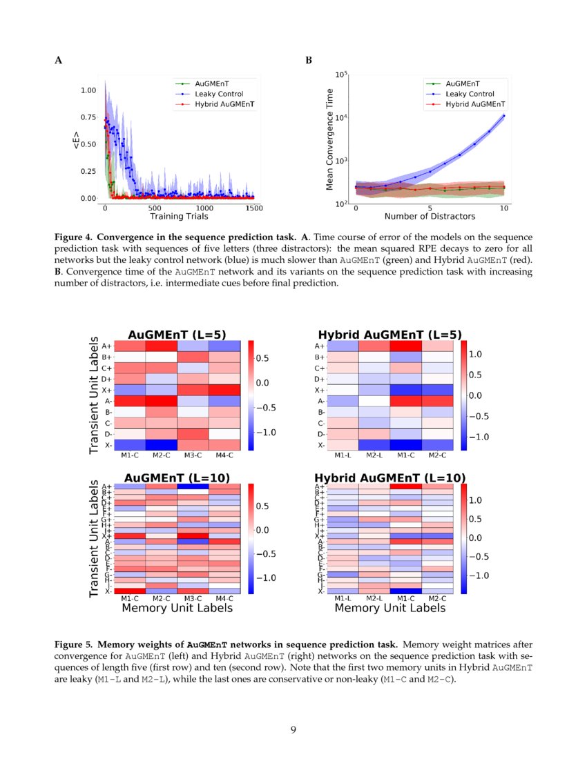 Multi-timescale memory dynamics in a reinforcement learning network with attention-gated memory ...
