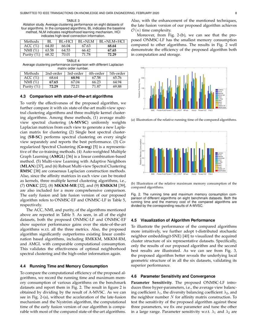Multi View Spectral Clustering With High Order Optimal Neighborhood Laplacian Matrix Deepai 