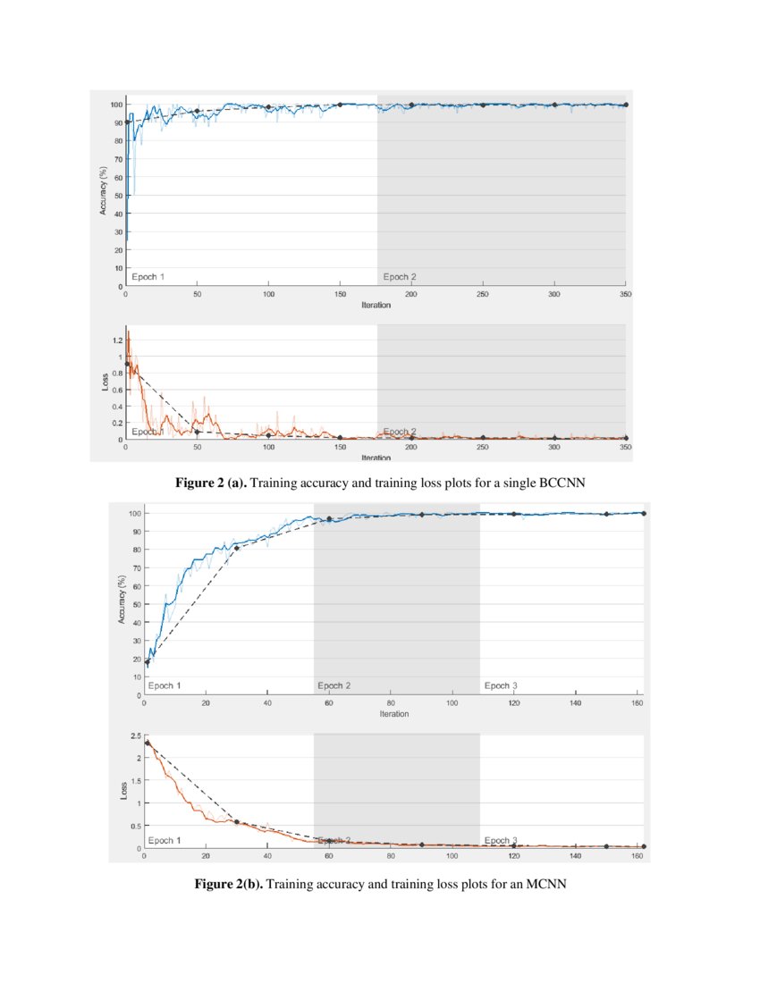 Multiclass Classification With An Ensemble Of Binary Classification