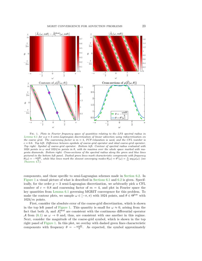Multigrid reduction-in-time convergence for advection problems: A Fourier analysis perspective ...