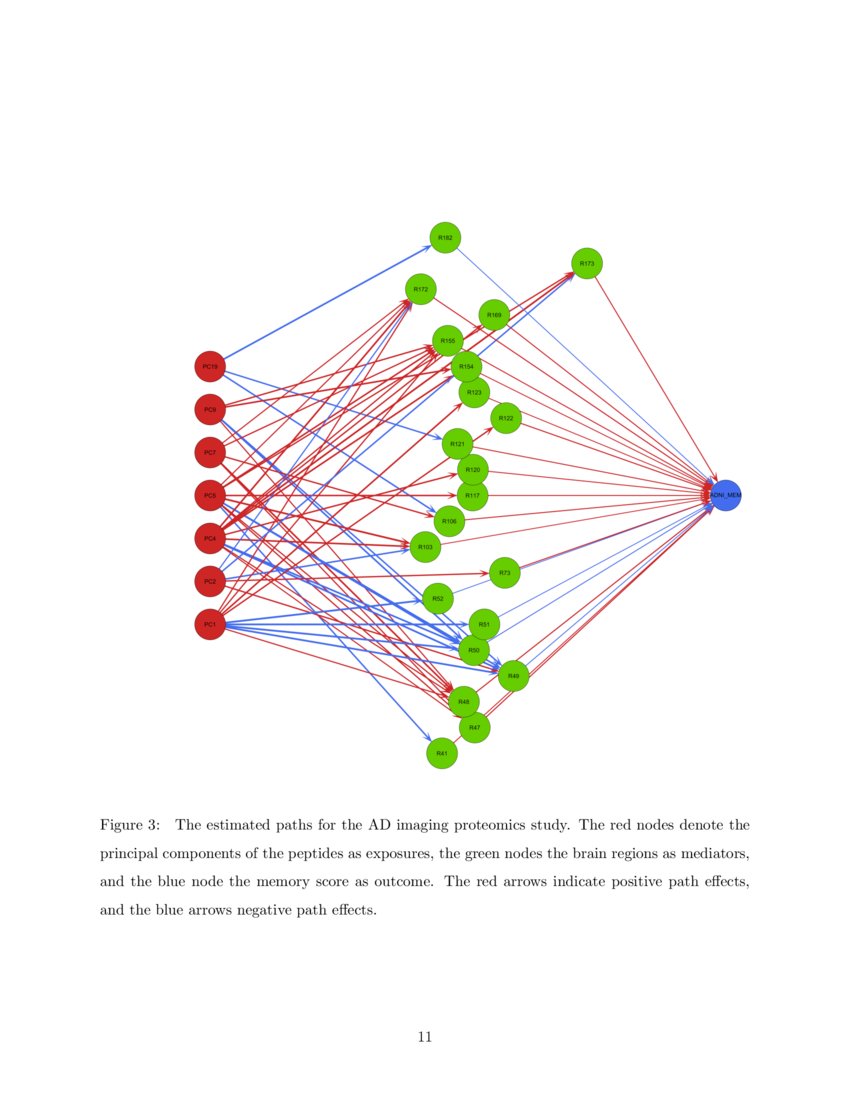 Multimodal Data Integration via Mediation Analysis with High-Dimensional Exposures and Mediators ...