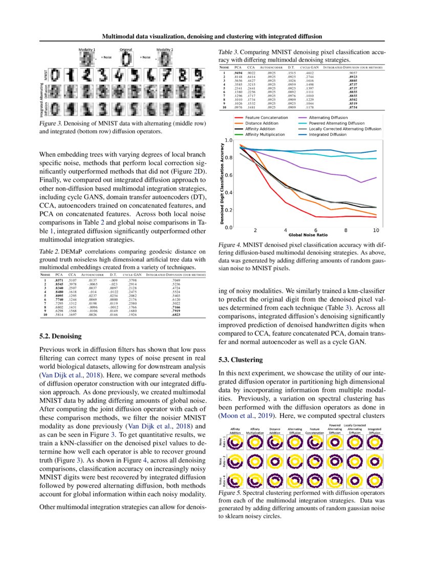 Multimodal data visualization, denoising and clustering with integrated ...