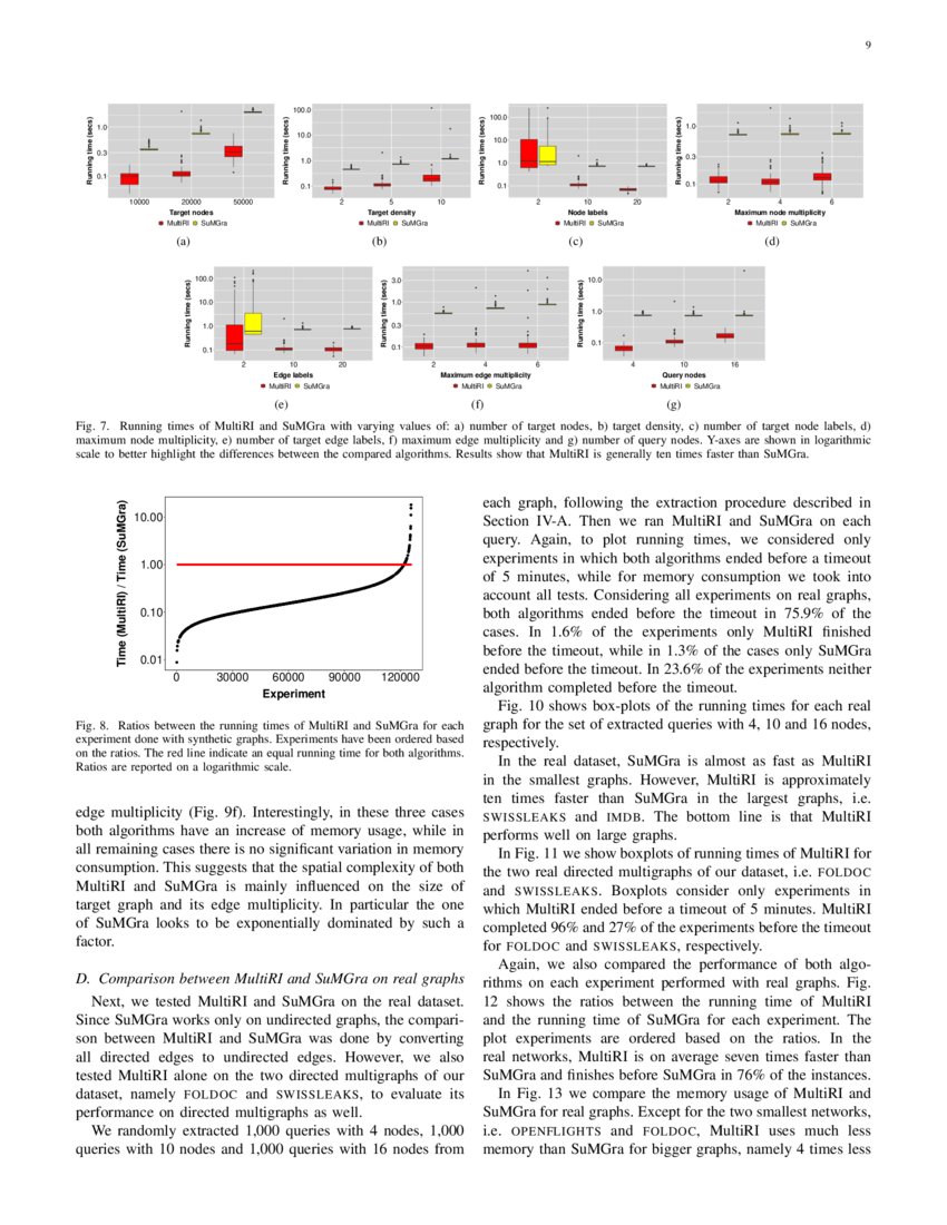 Multiri Fast Subgraph Matching In Labeled Multigraphs Deepai 