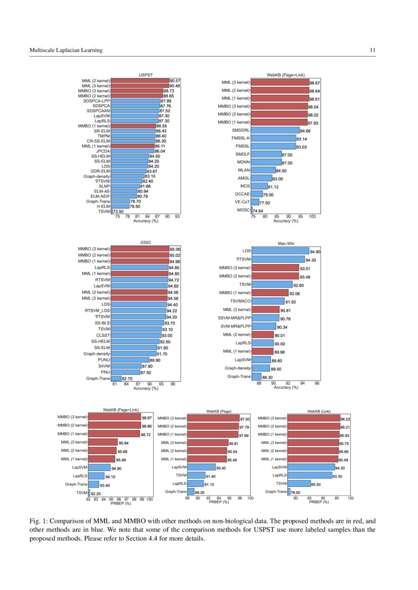Multiscale Laplacian Learning | DeepAI