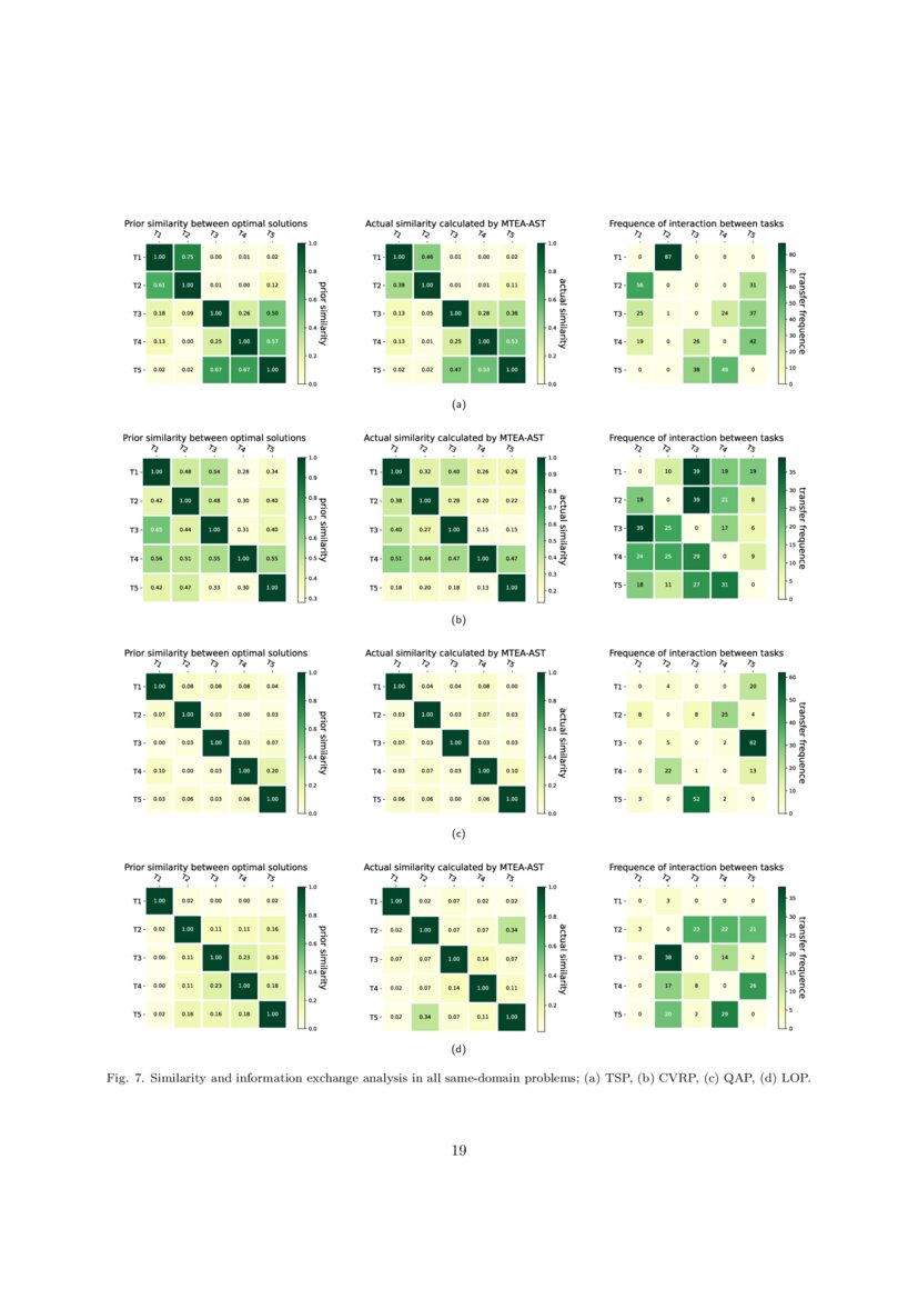 Multitasking Evolutionary Algorithm Based On Adaptive Seed Transfer For Combinatorial Problem