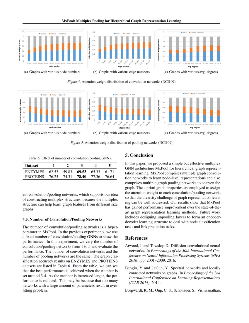 MxPool: Multiplex Pooling for Hierarchical Graph Representation Learning | DeepAI