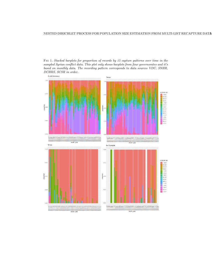 Nested Dirichlet Process For Population Size Estimation From Multi-list Recapture Data | DeepAI
