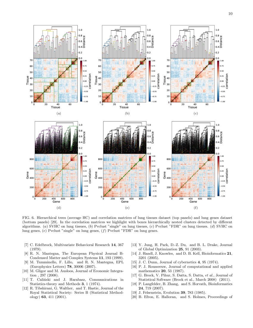 Nested partitions from hierarchical clustering statistical validation ... Nested partitions from hierarchical clustering statistical validation ...