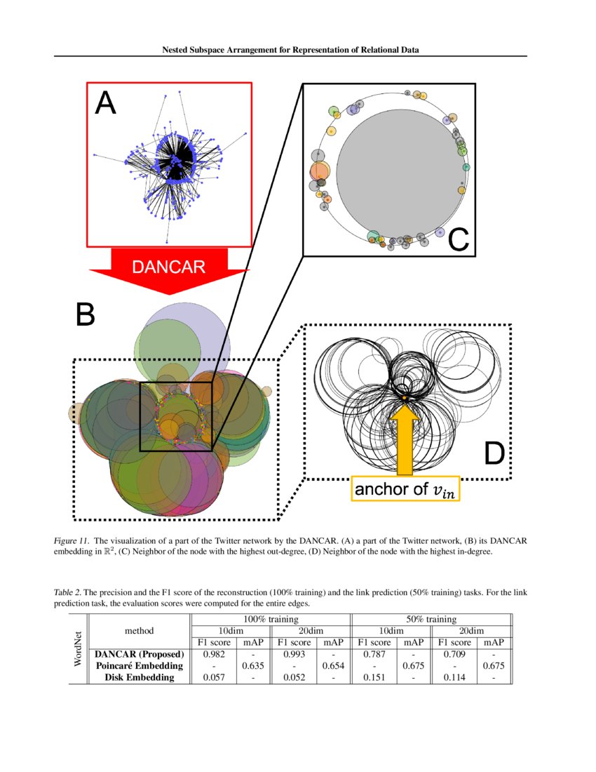 Nested Subspace Arrangement for Representation of Relational Data | DeepAI Nested Subspace Arrangement for Representation of Relational Data | DeepAI