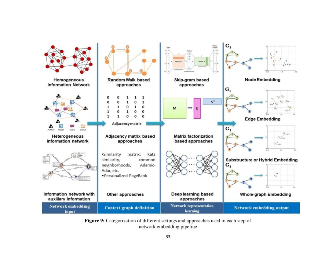 Network Representation Learning Systematic Review Ancestors And