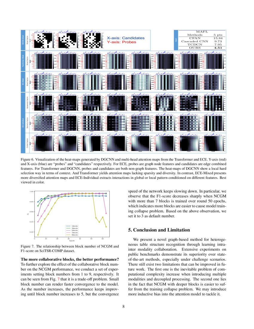 Neural Collaborative Graph Machines for Table Structure Recognition | DeepAI