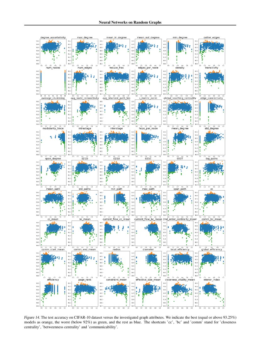 Neural Networks on Random Graphs | DeepAI