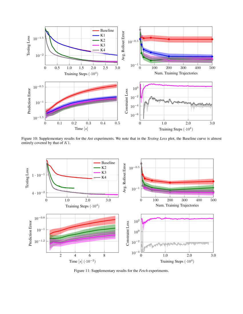 Neural Networks With Physics Informed Architectures And Constraints For