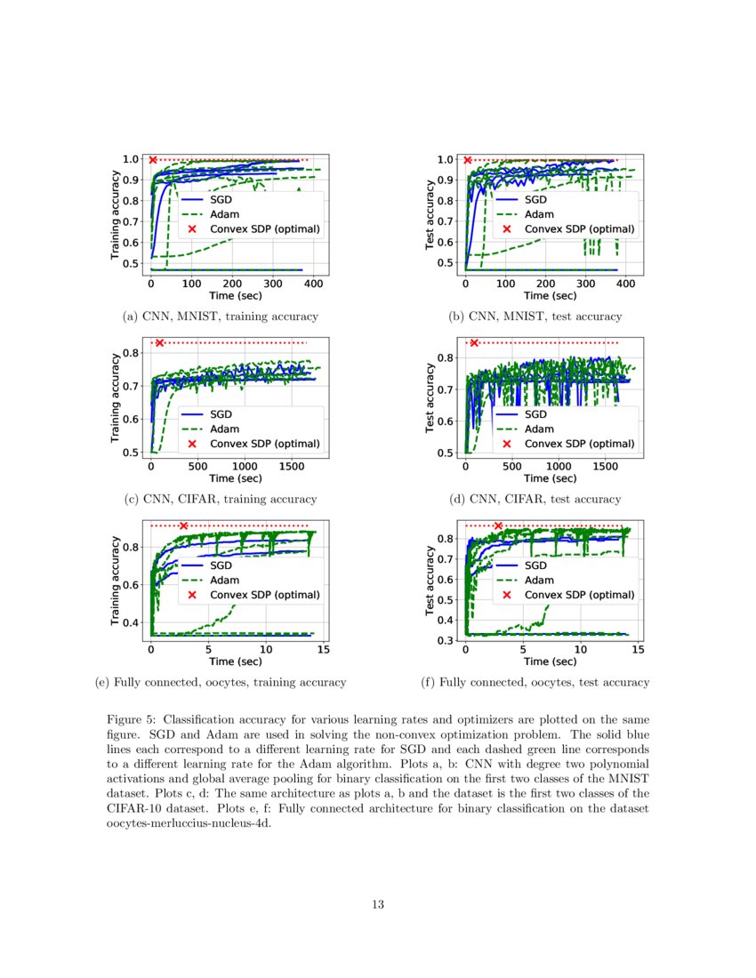 Neural Spectrahedra and Semidefinite Lifts: Global Convex Optimization of Polynomial Activation ...