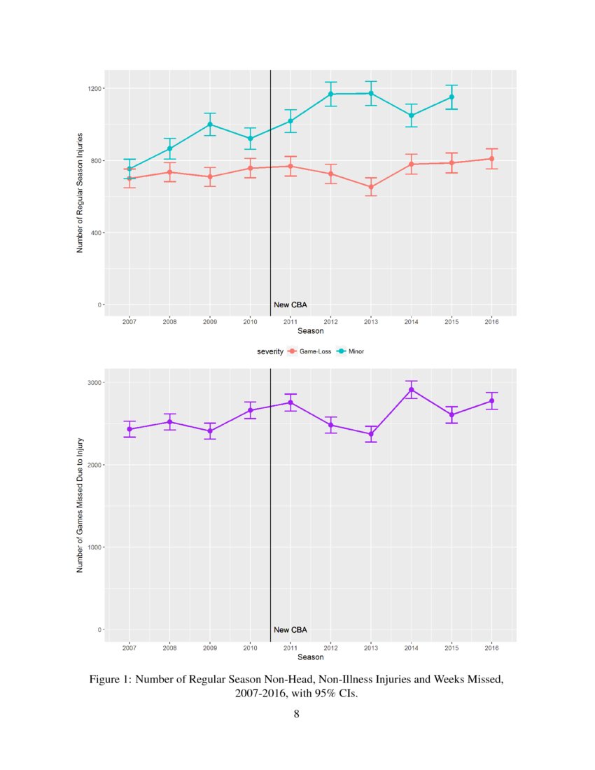 NFL Injuries Before and After the 2011 Collective Bargaining Agreement ...