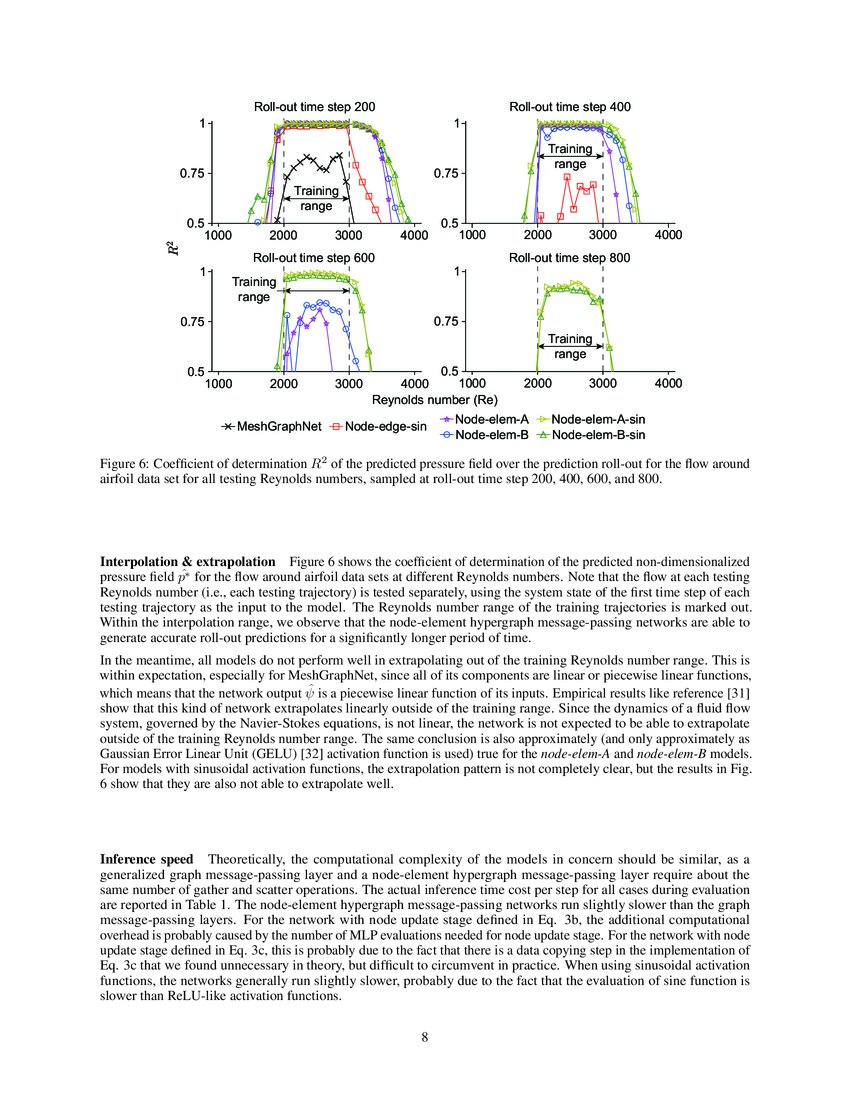 Node Element Hypergraph Message Passing For Fluid Dynamics Simulations Deepai 